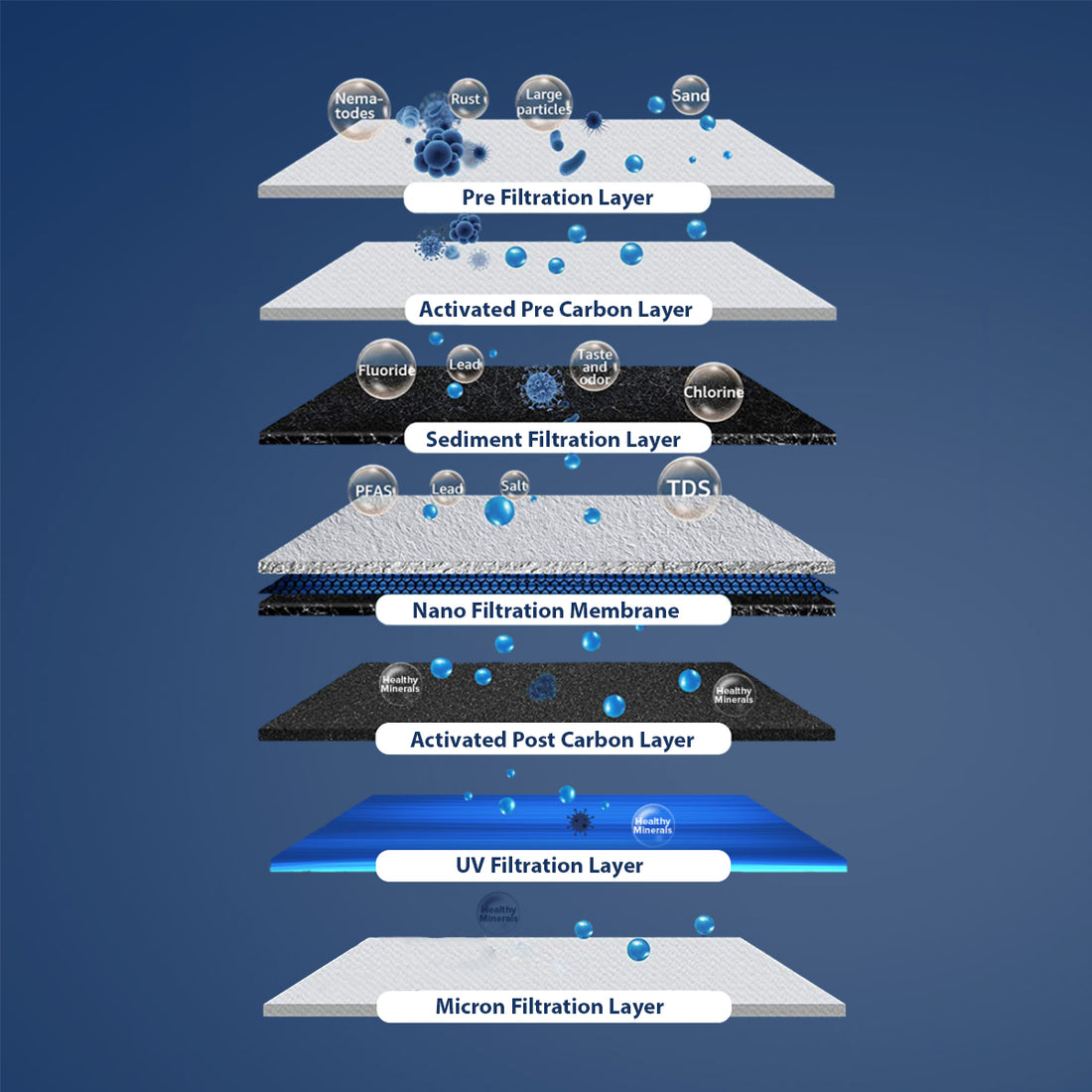 Peore Pro Plus NF+UV: Water Purifier with Less Water Wastage and Self-